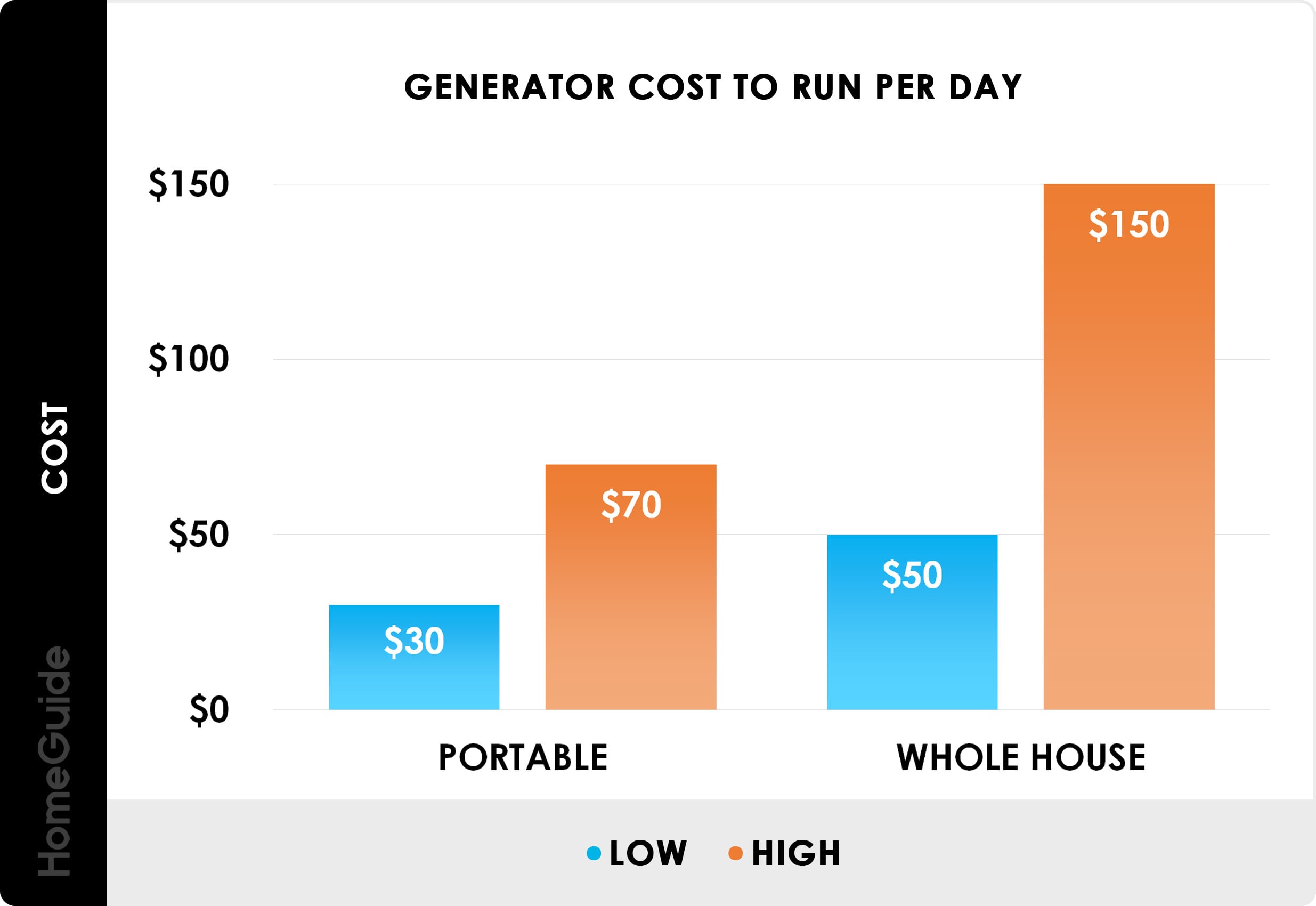 How Much Does Generator Cost to Run: Budget-Friendly Tips