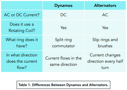 What is the Difference between Generator And Dynamo: Explained